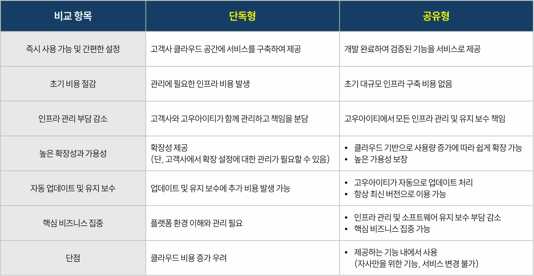 SaaS형 전자결재 ‘GoWorks Pro 공유형’ 무료체험의 기회, 참지 마요^^ – 고클라우드